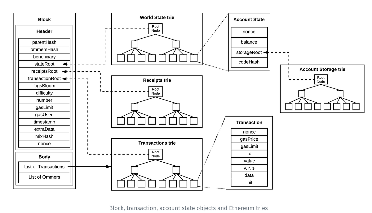 Learning blockchain- Ethereum architecture-2 Tries | by Gentle Ni | Sep ...