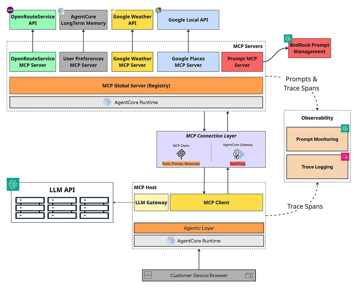 Build & Deploy MCP Servers on AWS AgentCore | AWS Tip