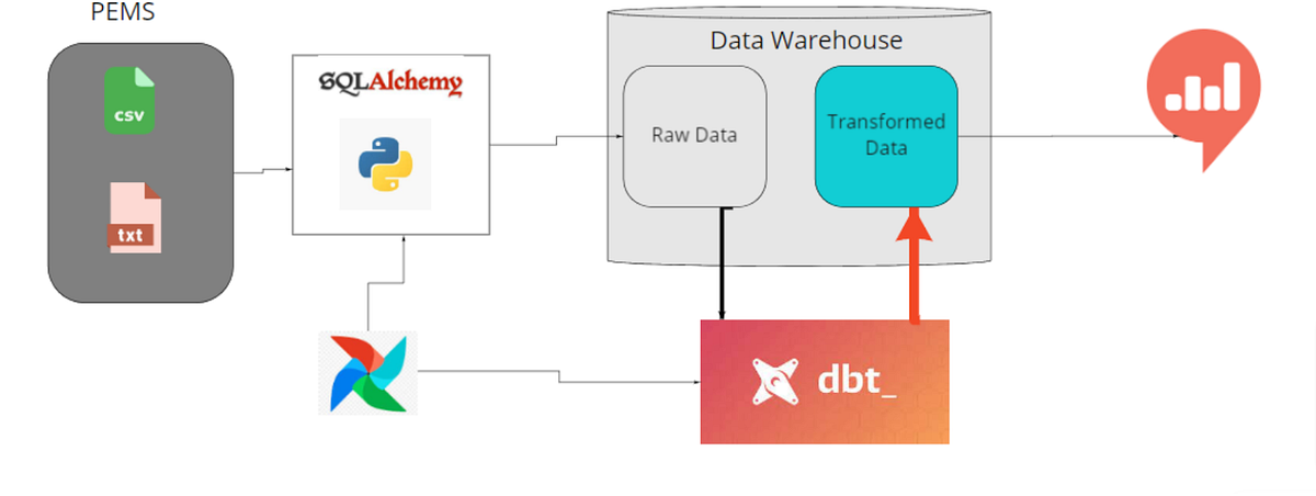 Airflow, DBT and Redash ELT pipeline. | by Tutorialcreation | Medium