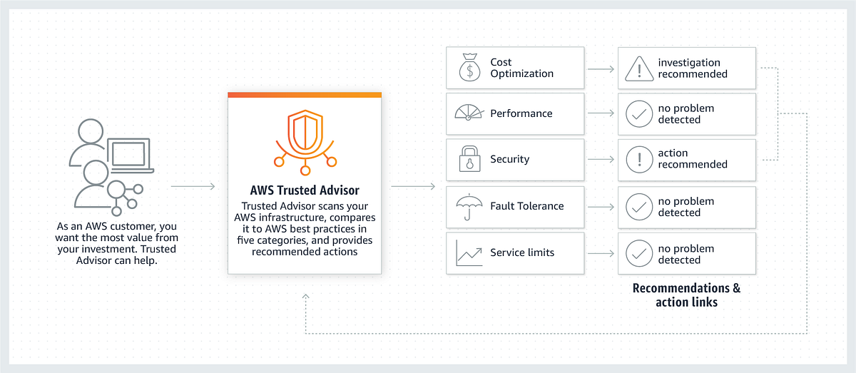 Optimize AWS Experience with AWS Trusted Advisor | by Nishanth Gotte ...