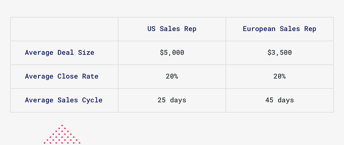 How to Set Sales Quotas Your Reps Love (Using Just Your CRM) | by ...