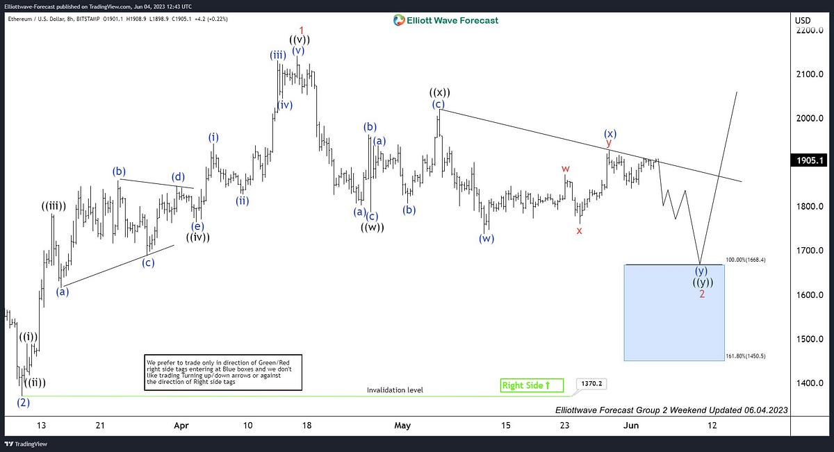 Ethereum ( ETHUSD ) Elliott Wave: Forecasting The Path | by Elliott ...
