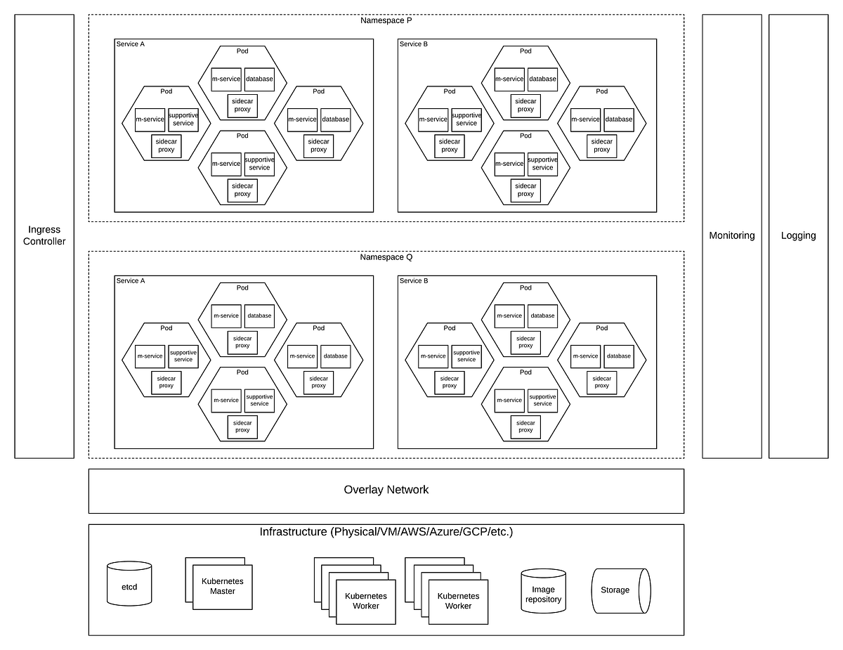 Kubernetes Deployment Pattern. How to design a kubernetes deployment ...