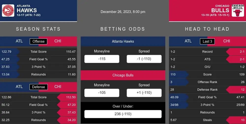 Atlanta Hawks vs Chicago Bulls Prediction 12/26/2023 @ 8:00PM | by ...