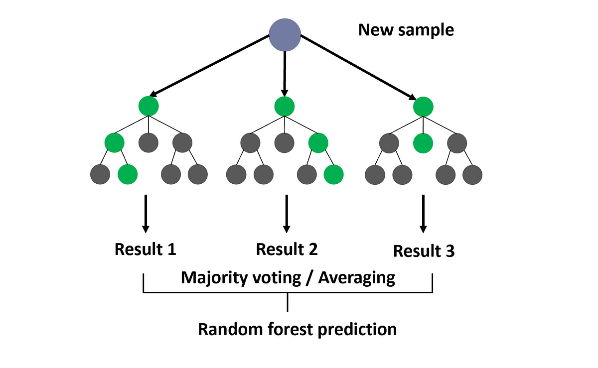 Random Forests and XGBoost. To avoid the model being overly… | by Machine Learning Musings | May ...