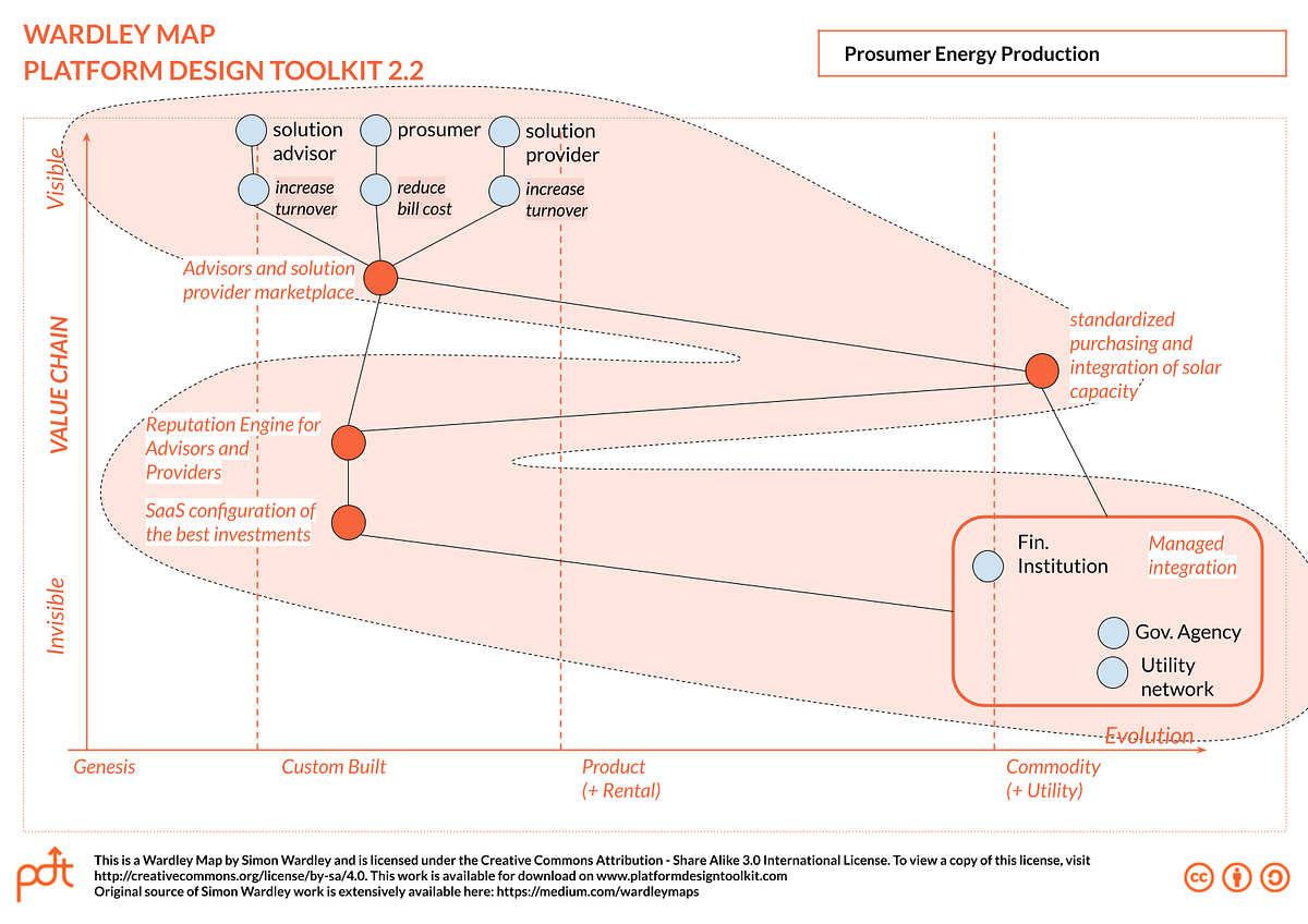 A Platform Design Example Explained | by Luca Ruggeri | Stories of ...