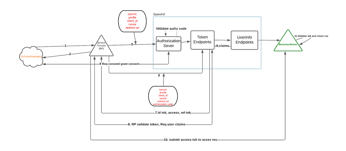 OpenID Connect Concepts, Flows. What is OpenID Connect Concepts… | by ...