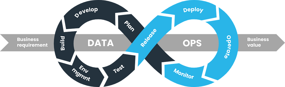 DataOps. O que é DataOps e por que você deve se… | by Hugo Habbema | Medium