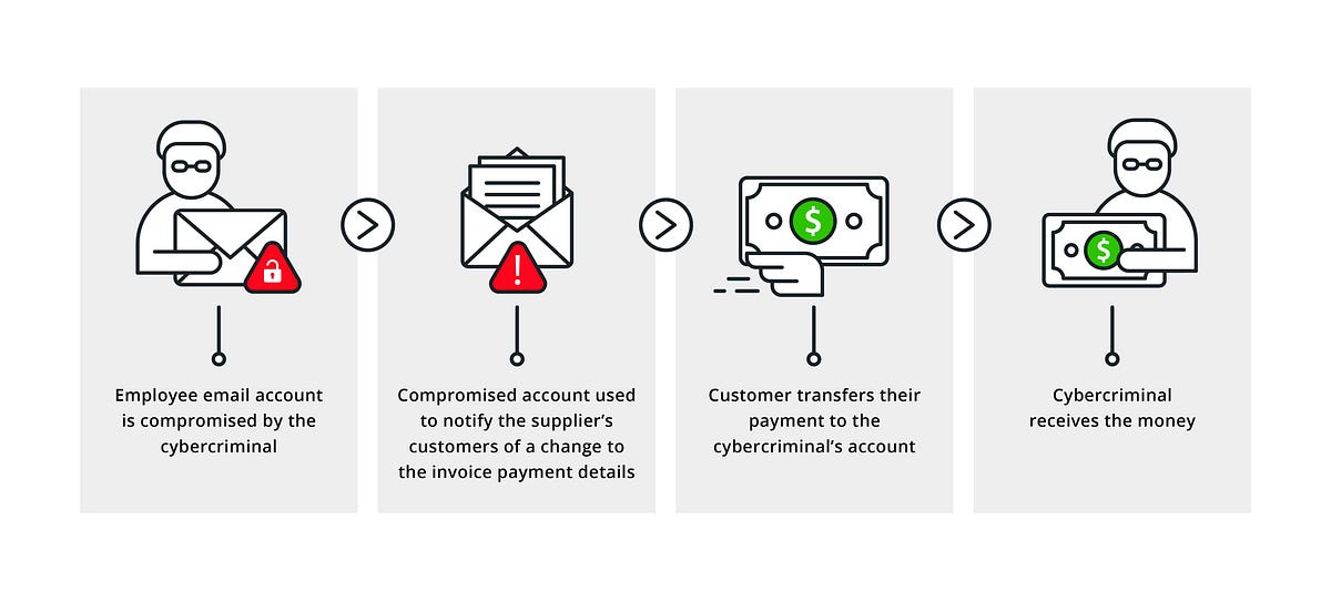 Shielding Your Business: Safeguarding Against Business Email Compromise ...