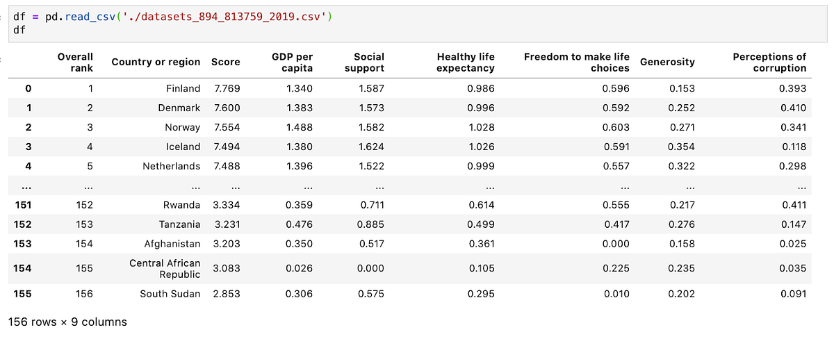 Data Analysis and EDA in Python for Beginners: World Happiness Report ...