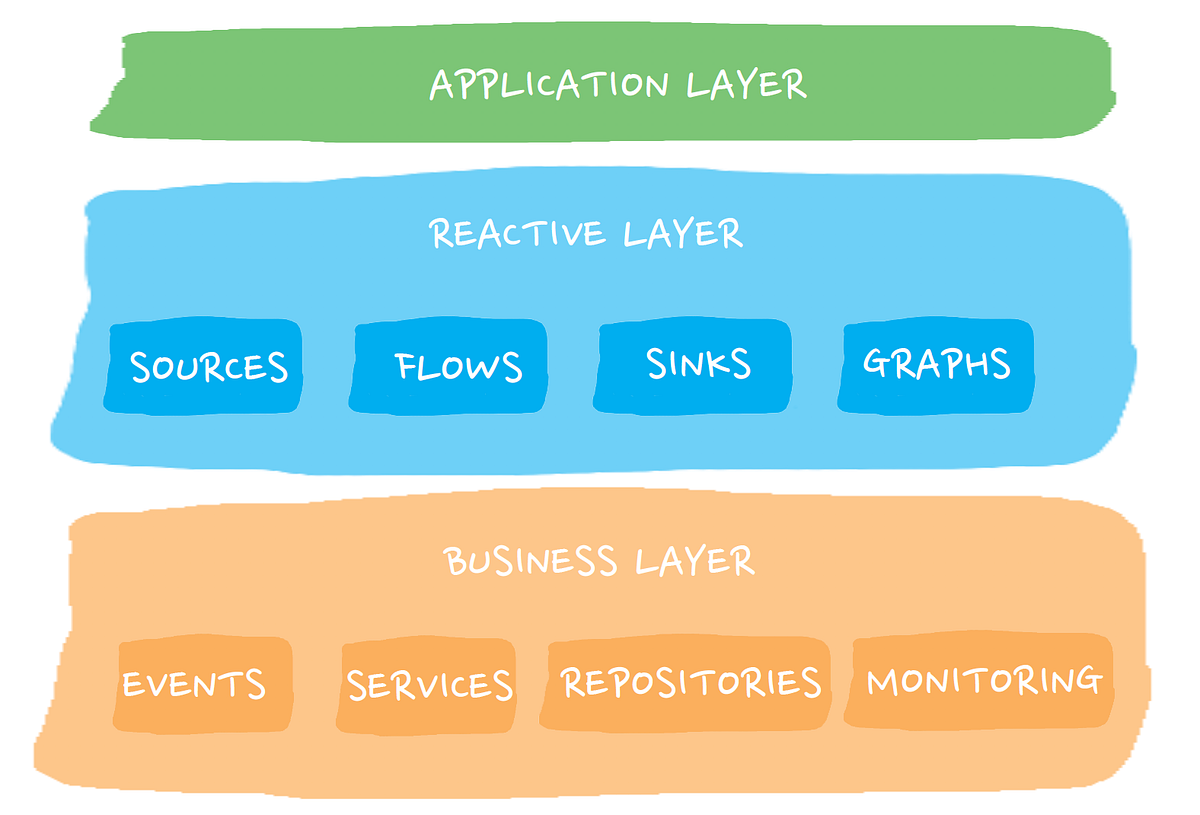 Using Akka Streams To Build Streaming Activation In Adobe Real Time Customer Data Platform Part