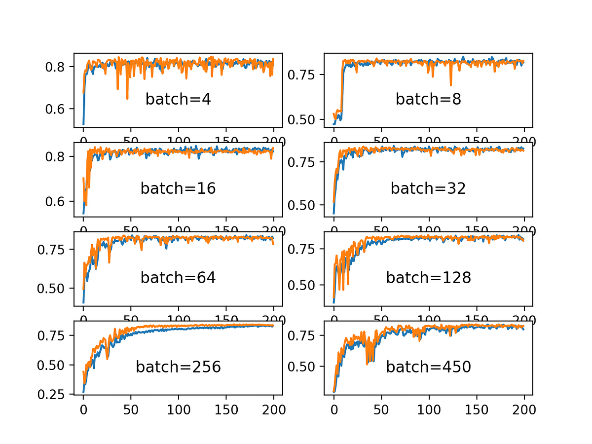 Exploring the Complex Relationship between Batch Size and Learning Rate in Machine Learning | by ...