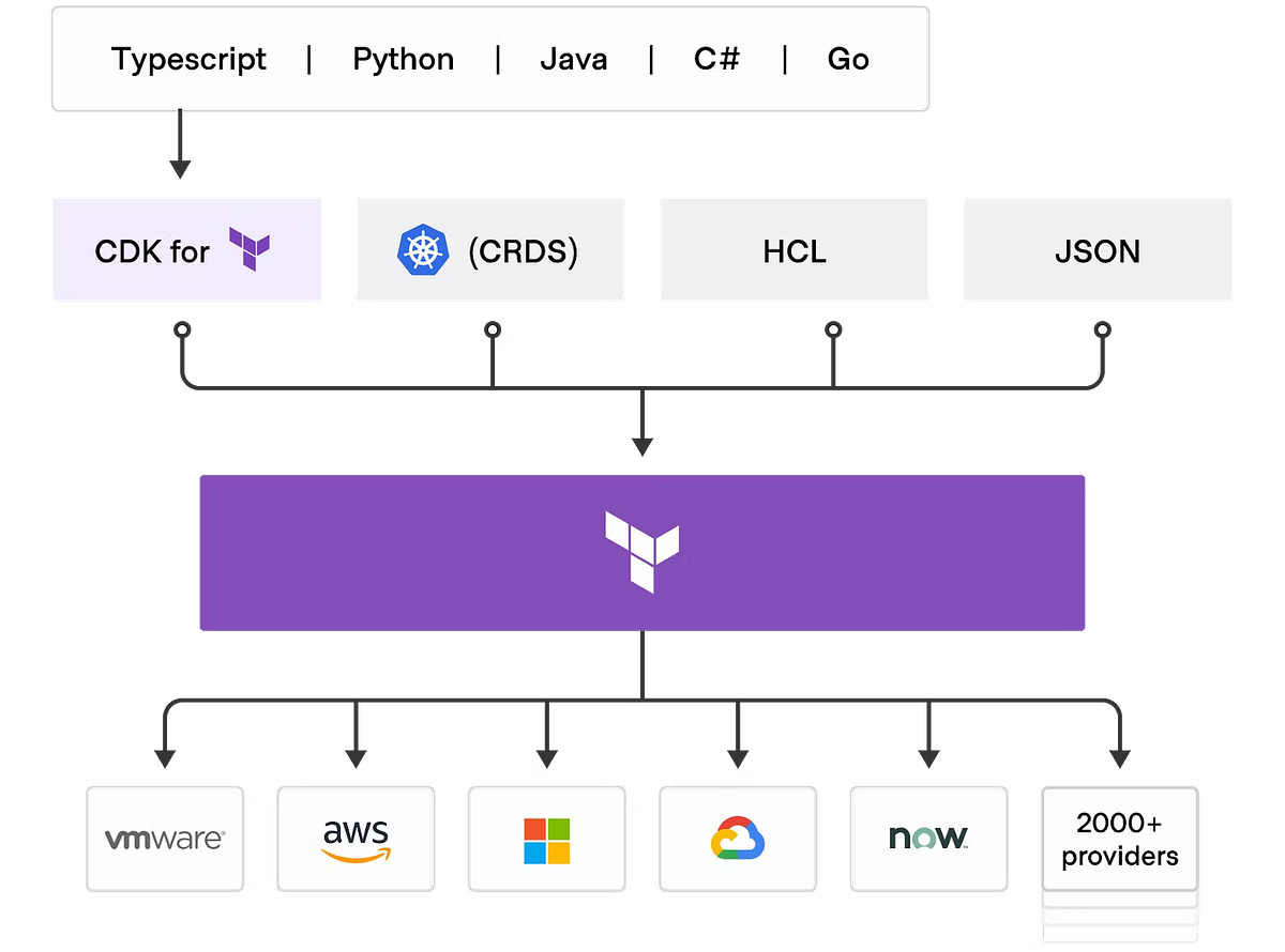 Writing Terraform Code in TypeScript, Python, Go and More | by Ming Yang | Contino Engineering ...