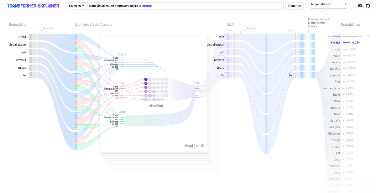 Exploring LLM Visualization: Techniques, Tools, and Insights | by Praneeth Kilari | Medium