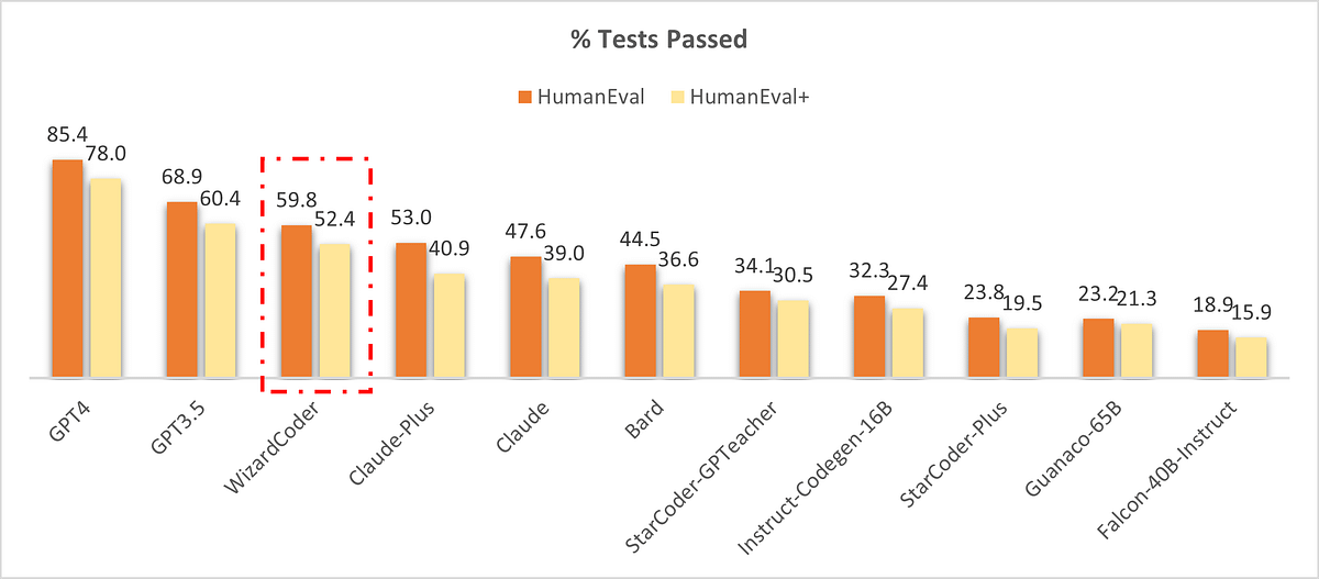 WizardCoder 15B: #3rd on Coding Benchmark after GPT 4 and GPT 3.5 | by Yash Bhaskar | Medium