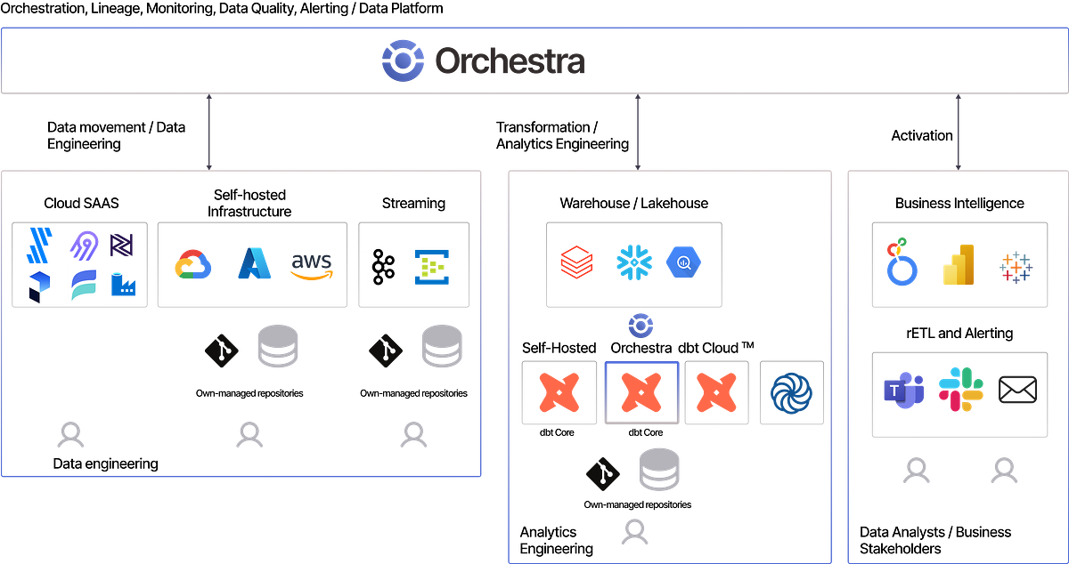 Orchestra vs. dbt Cloud | (2025 updated) | by Hugo Lu | Medium