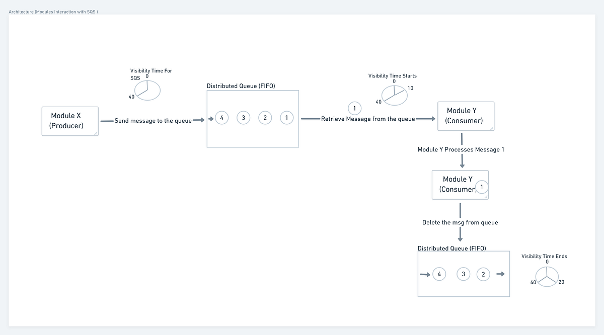 AWS SQS (Simple Queue Service). How to use AWS SQS ? | by Hydroid | Medium