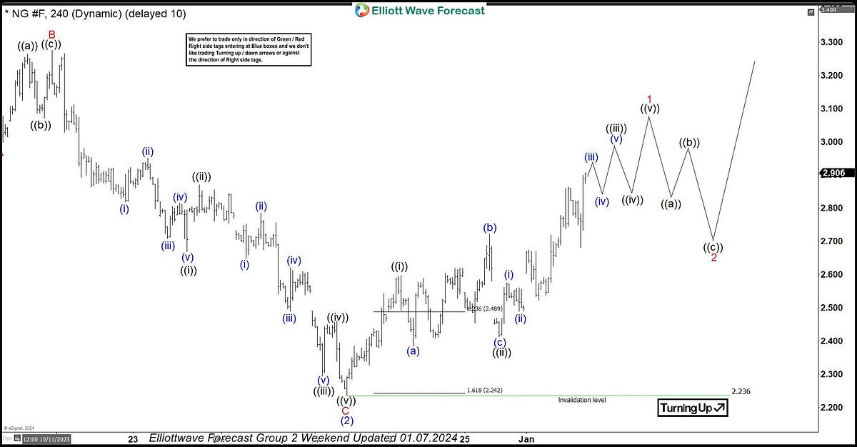 Natural Gas Perfect Reaction Higher From Extreme Area | by Elliott Wave ...
