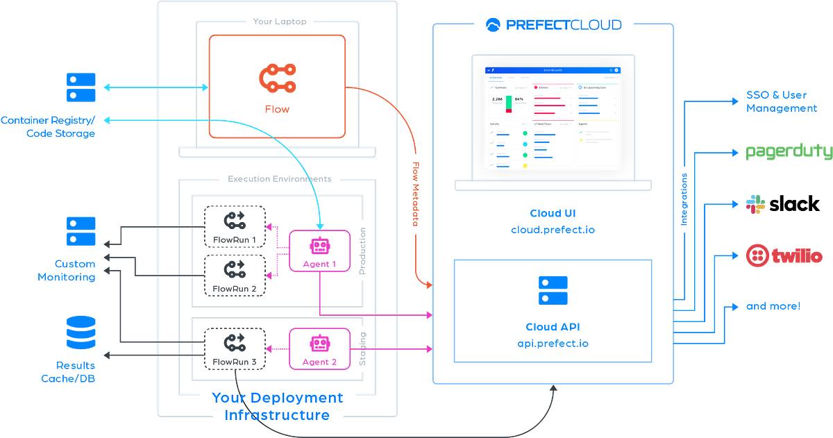 Python+Prefectでゼロから始めるデータパイプライン構築 | by Yono | The Finatext Tech Blog