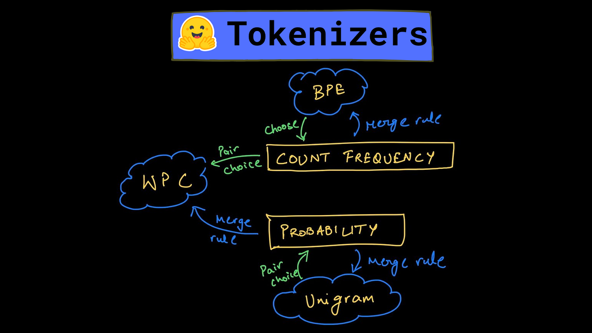 Training BPE, WordPiece, and Unigram Tokenizers from Scratch using Hugging Face | by Harshit ...