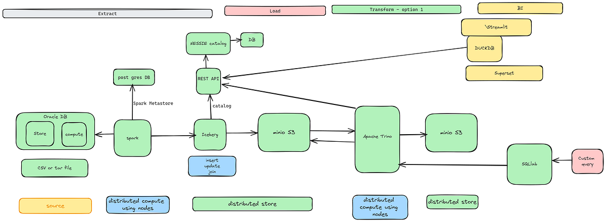Apache Iceberg, Nessie REST catalog, Minio, spark, trino and duckdb ...