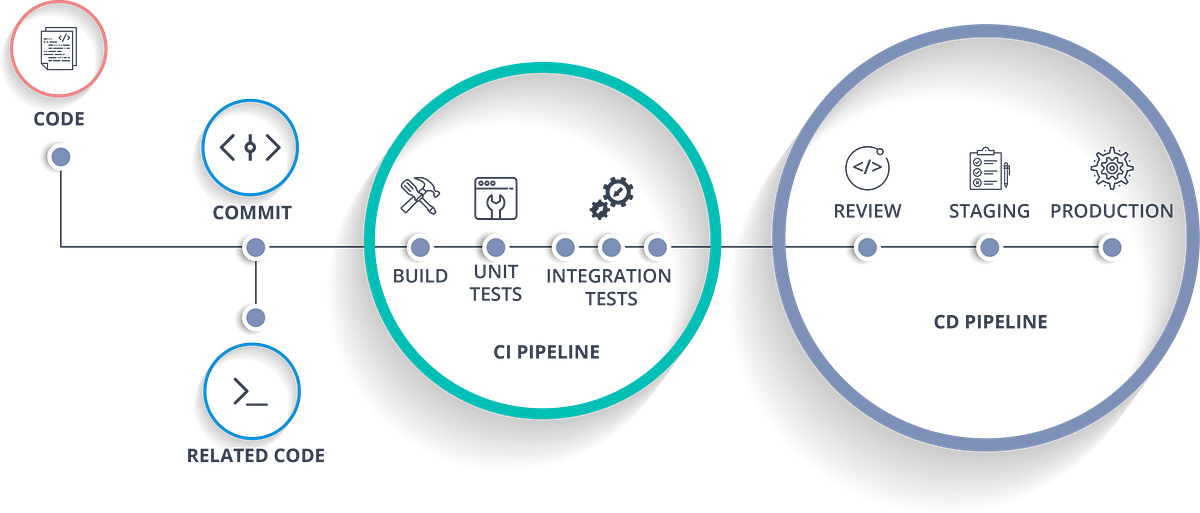 Automation of CI/CD Pipeline. A CI/CD Pipeline implementation, or… | by Shikhar Srivastava | Medium