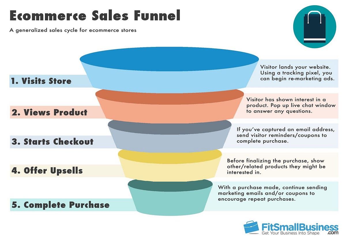 UX Study Case — Optimize Funnel Journey in Rahsa.id | by Annisa Muhasri ...