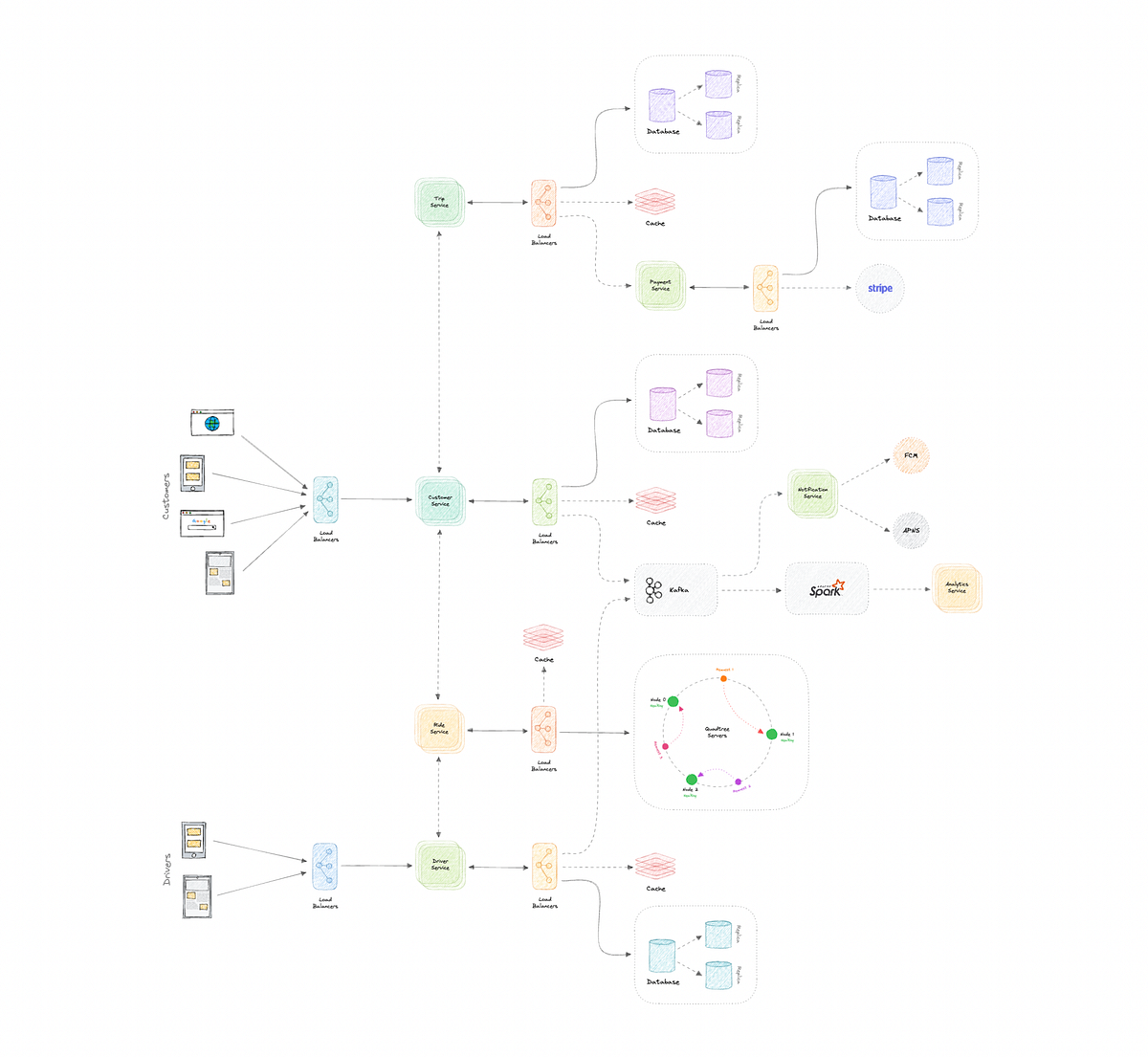 System Design: Uber. Let’s design an Uber like ride-hailing… | by Karan ...