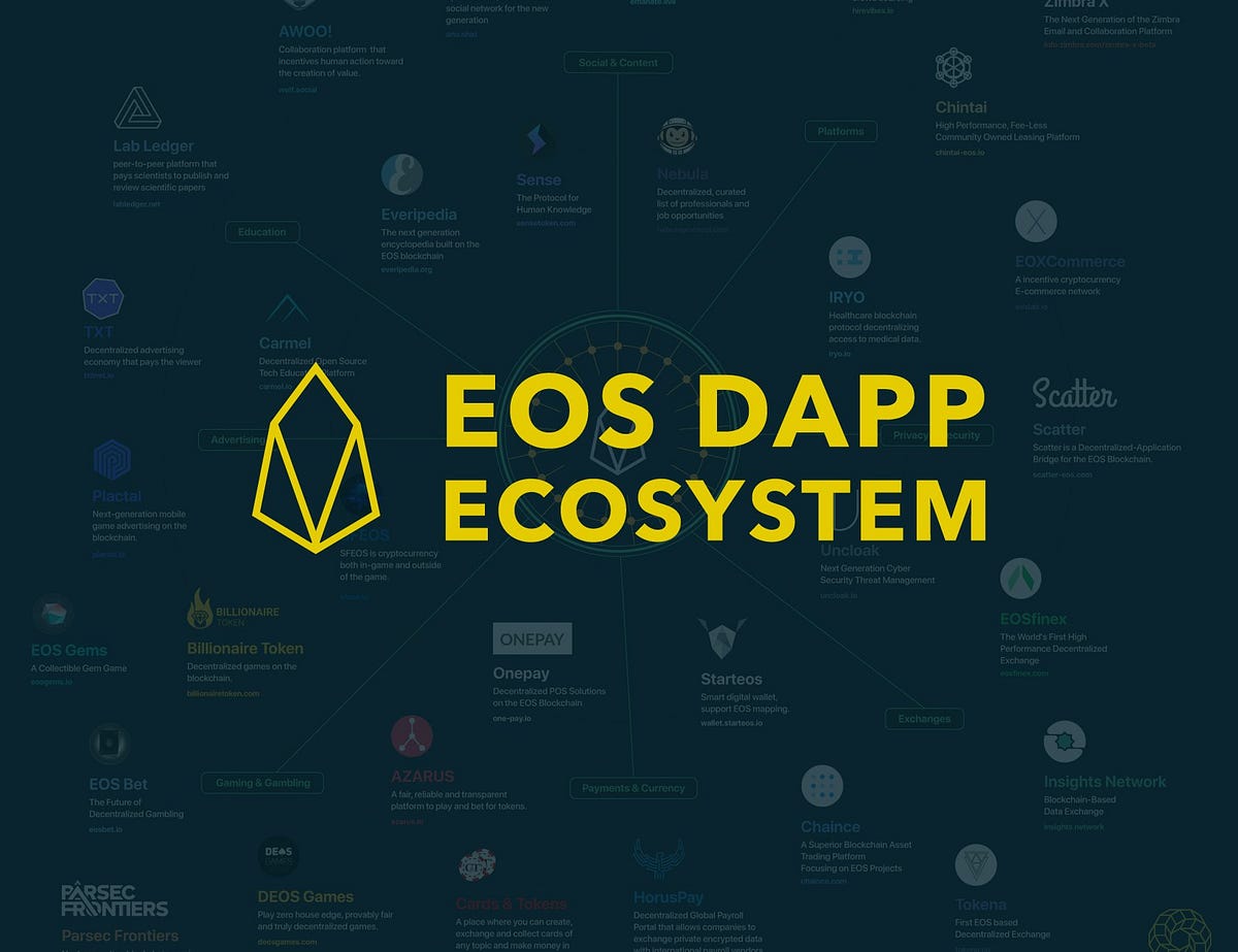 EOS dApp Ecosystem. Introduction | by Steve Floyd | eostribe | Medium