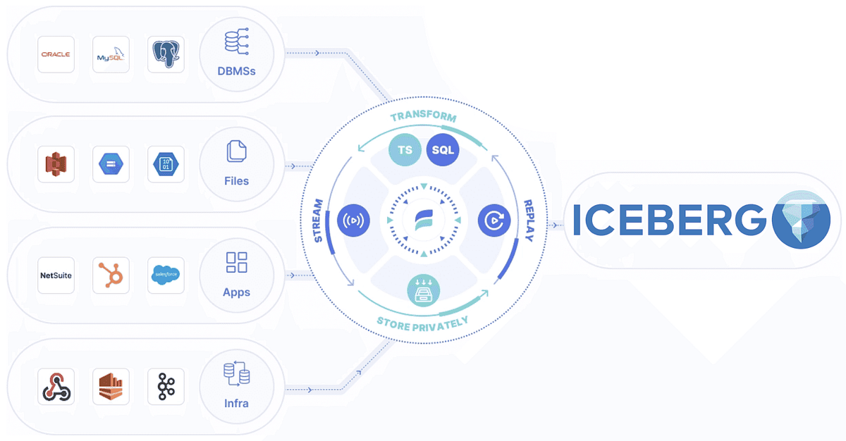A Comprehensive Guide to Apache Iceberg: The Future of Big Data Table Formats | by Anup Chakole ...