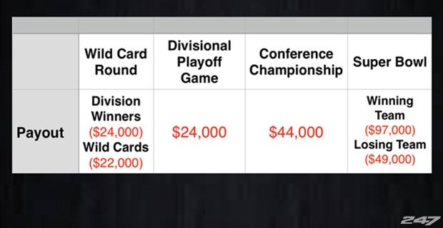 Breaking down NFL postseason money | by Dead End Sports | Dead End ...