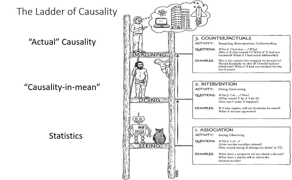 Causality. The difference between “correlation and… | by burak ceylan | Medium