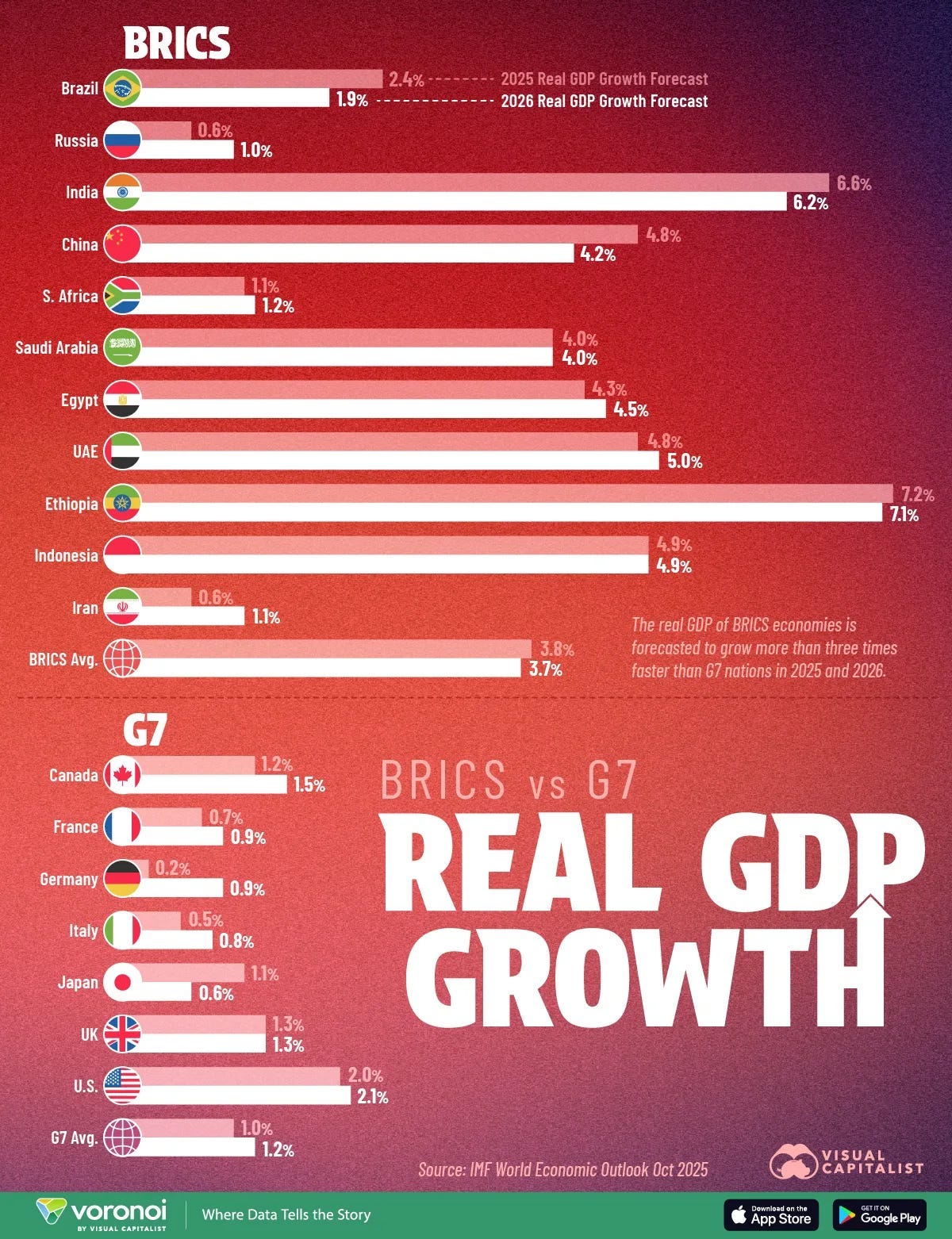 Global Business Week: Real GDP Growth Comparison Between G7 and BRICS ...