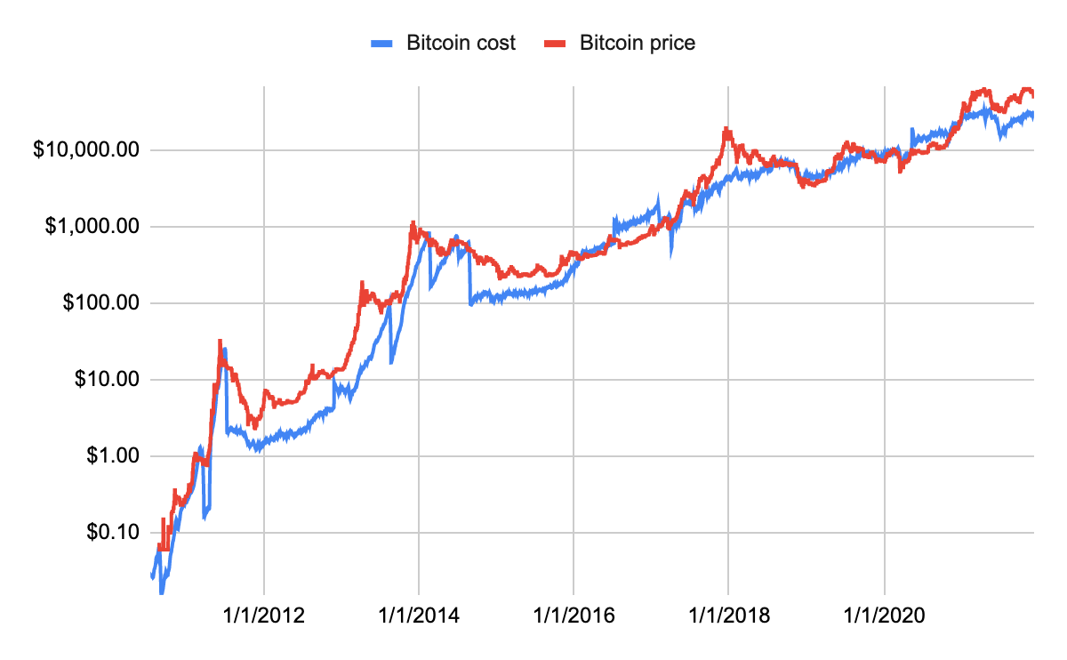 Bitcoin production costs: reviewed | by Philipp Kallerhoff | Protos ...