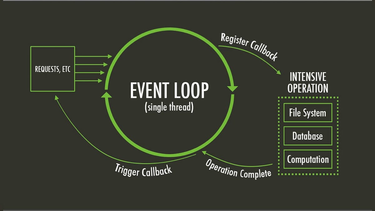 Understanding Node.js Event Loop: How It Works and Why It’s Crucial for Performance | by Anthony ...