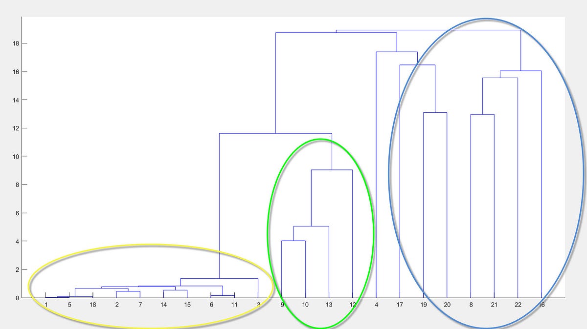 Hierarchical Clustering — Perbandingan Metode Cluster Hierarki Pada ...