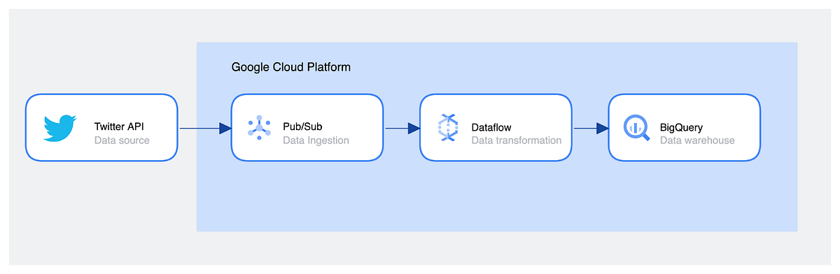 Build A Streaming Data Pipeline In Gcp Using Apache Beam Medium