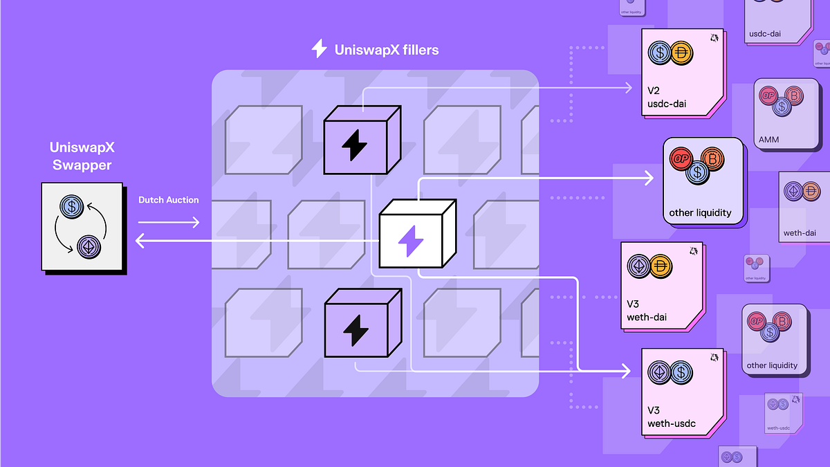 Intent-based swap — DEX 與聚合器的下一片藍海 | by Charles Jhong | Medium