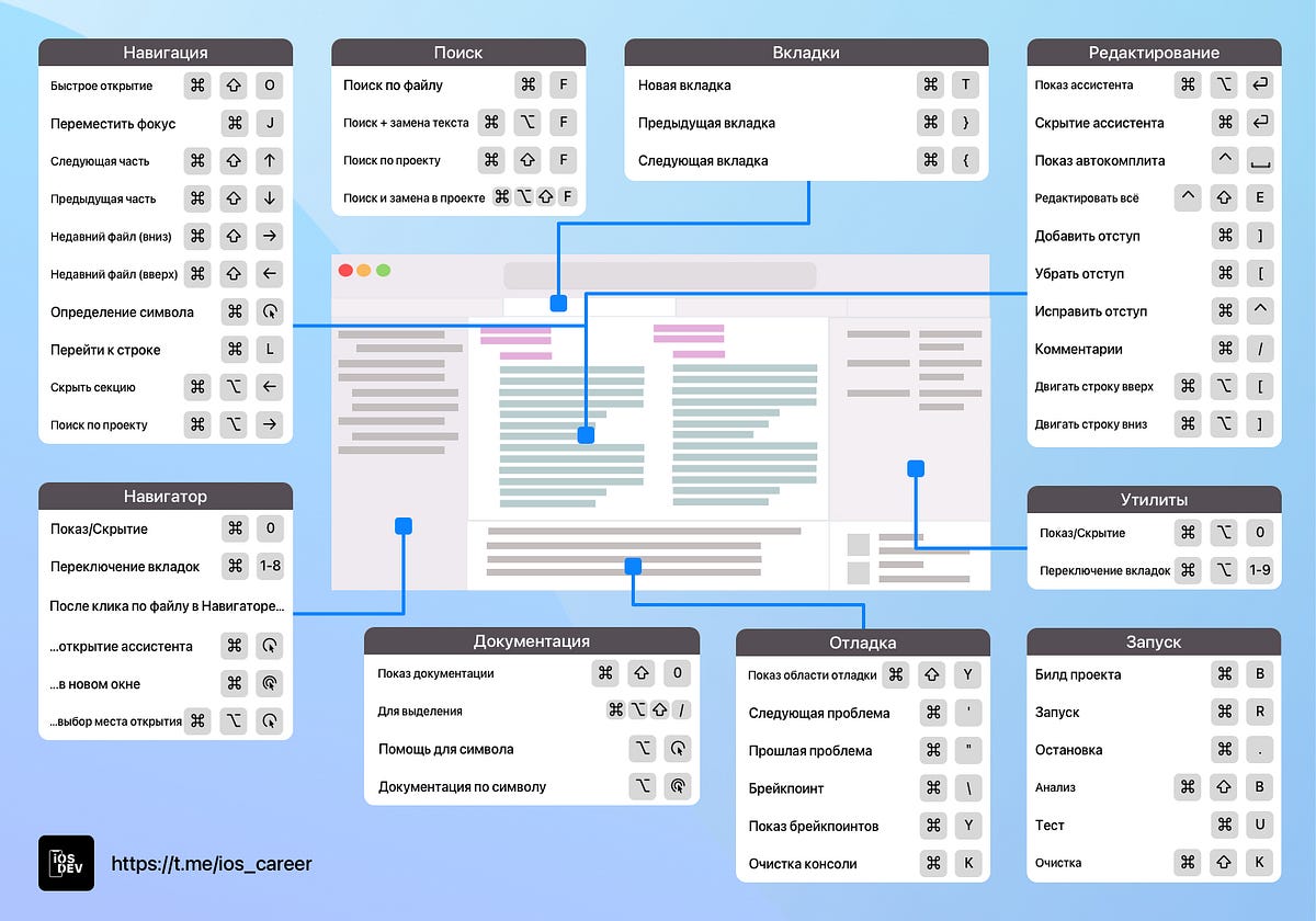 Шорткаты для Xcode в виде Cheat sheet - iOS Dev — Mobile Development - Medium