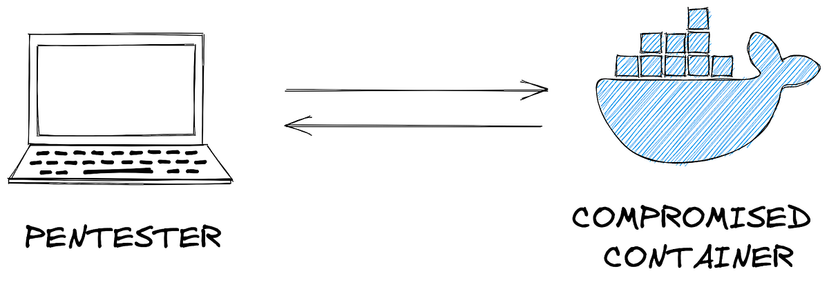 TryHackme Advent Of Cyber 2022 Key Takeouts For Day 9 | by Prince Amah | Medium