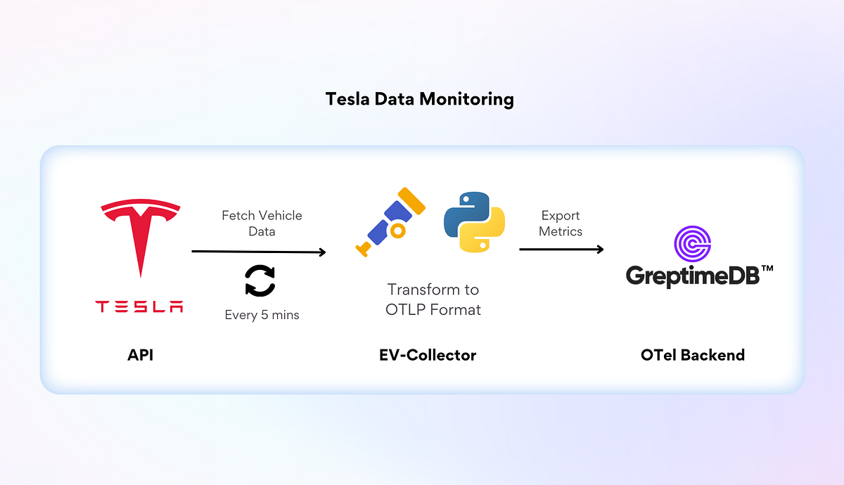 An OpenTelemetry Python Example — Building a Tesla Monitor | by ...