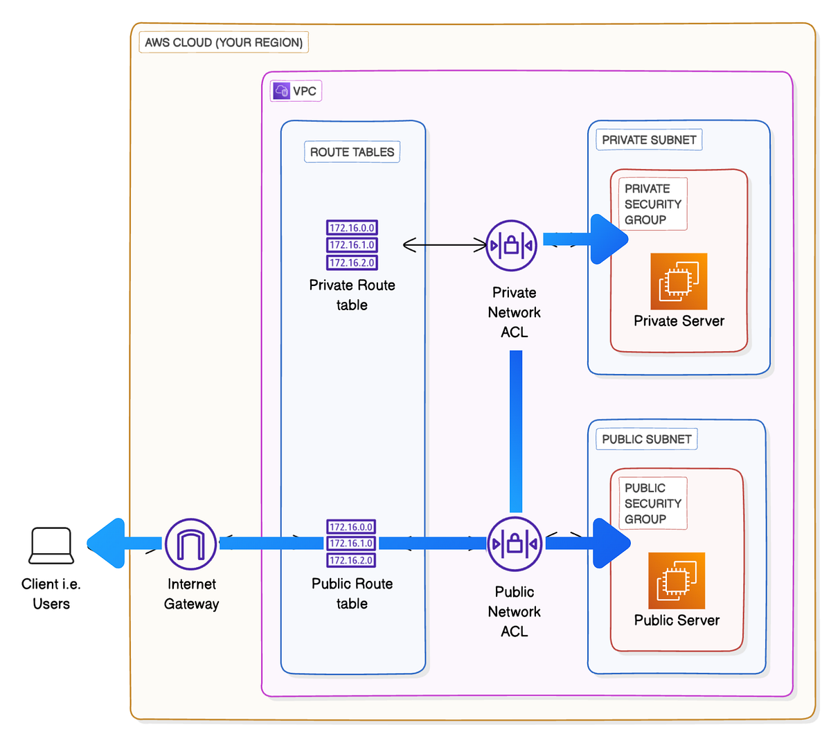 Cloud Networking Project Series (part 5) | by Manoj kumar Reddy | Medium