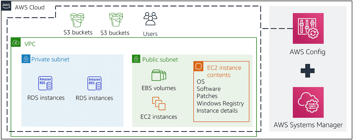 AWS Systems Discovery using AWS Config and AWS Systems Manager | by Deevi Harsha | Medium