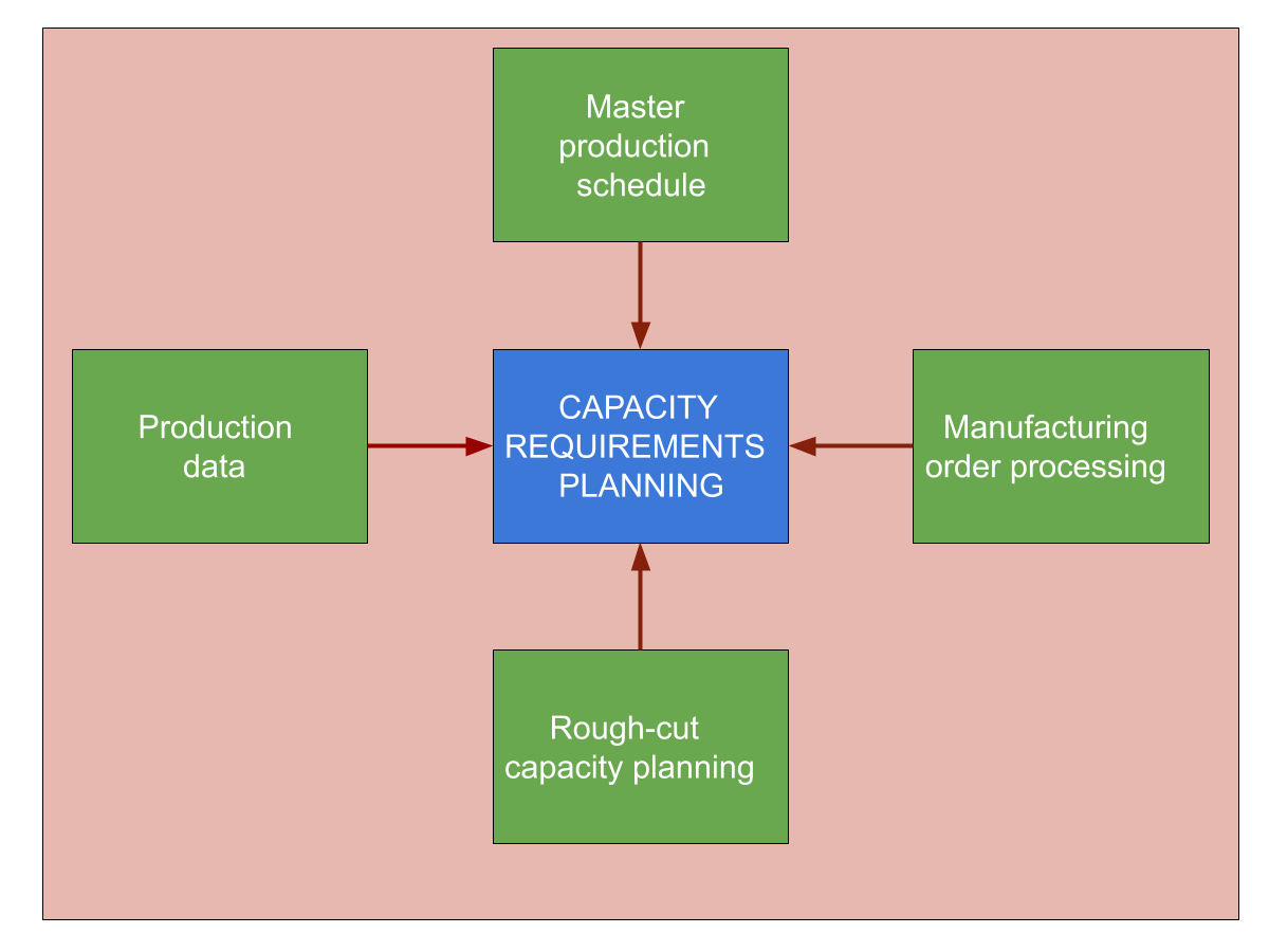 Capacity Requirements Planning (CRP) — 3 important tips | by ERP ...