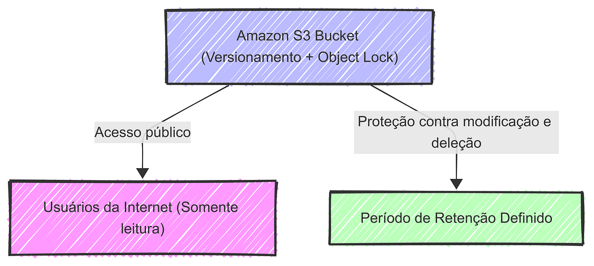 🛡️ Protegendo Objetos Públicos no Amazon S3 com S3 Object Lock | by ...