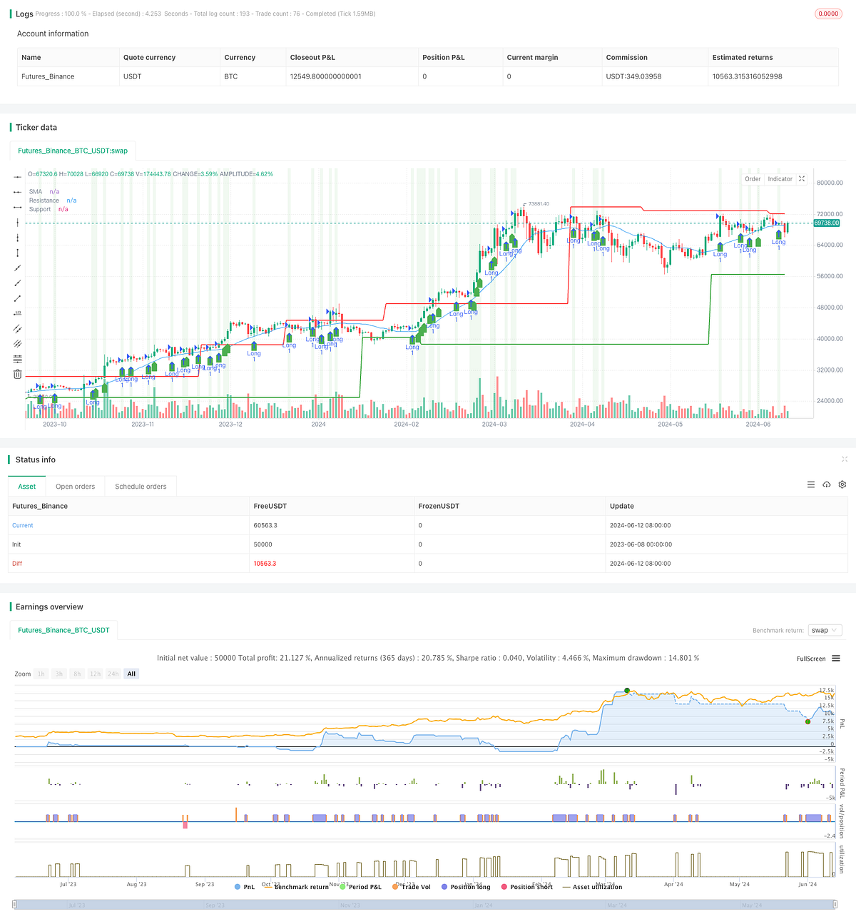 Advanced Entry Strategy based on Moving Average, Support/Resistance ...