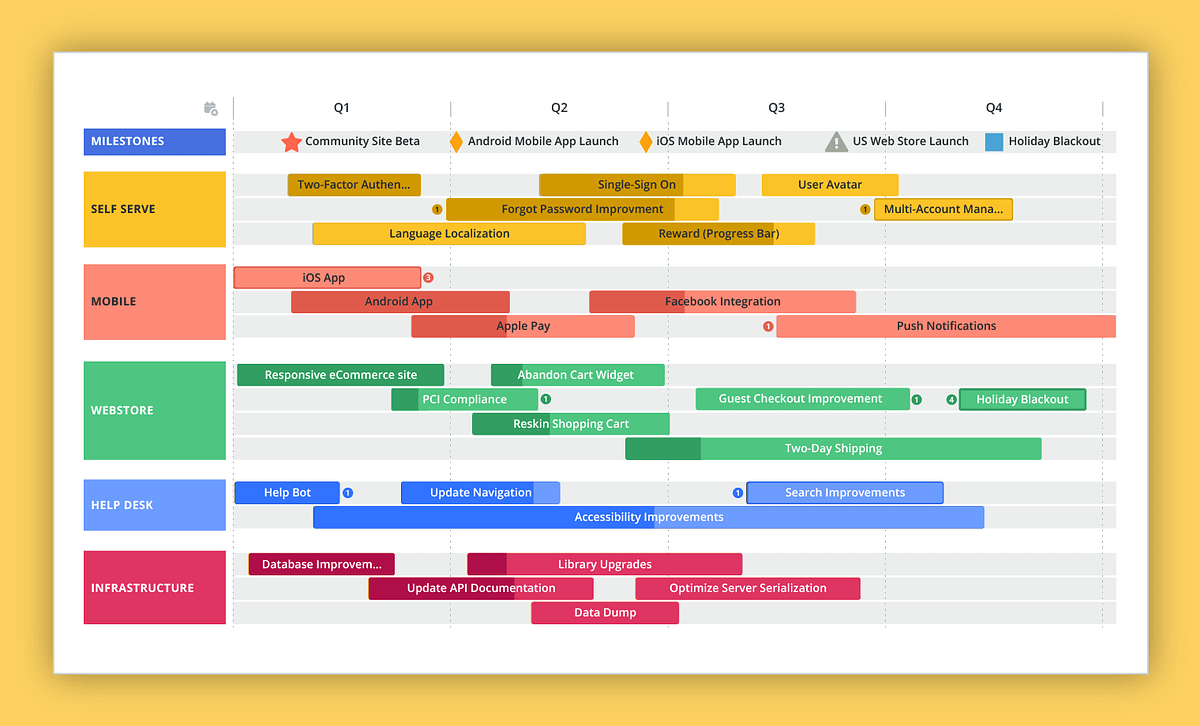 What Is A Good Roadmap? | by Whitneyshumate | Oct, 2024 | Medium