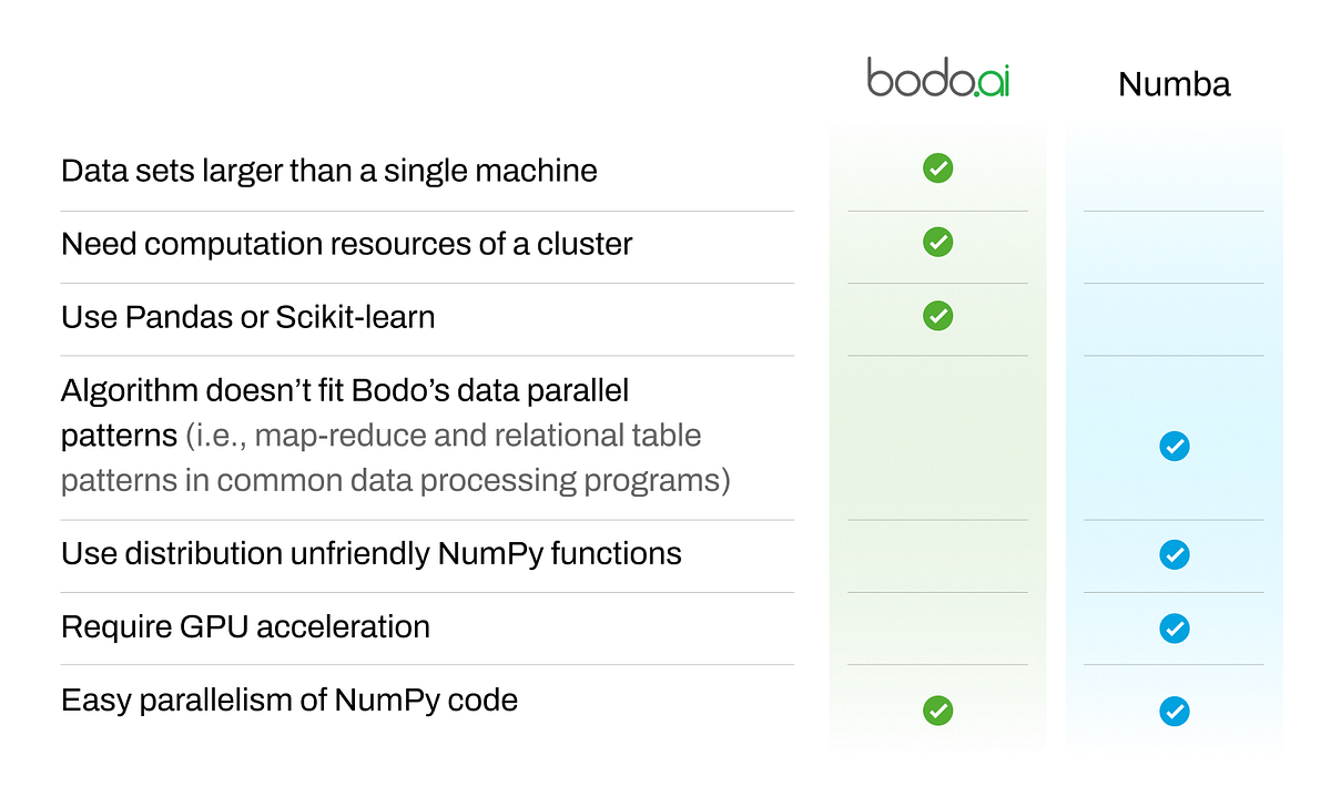 Bodo vs. Numba: Choosing the Right Tool for High-Performance Python | by Todd Anderson | bodo.ai ...
