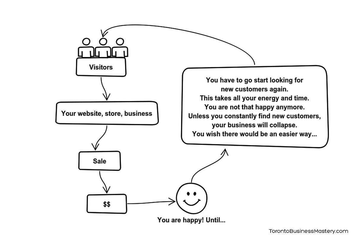 How I turned my business into a revenue generating machine. | by Max ...