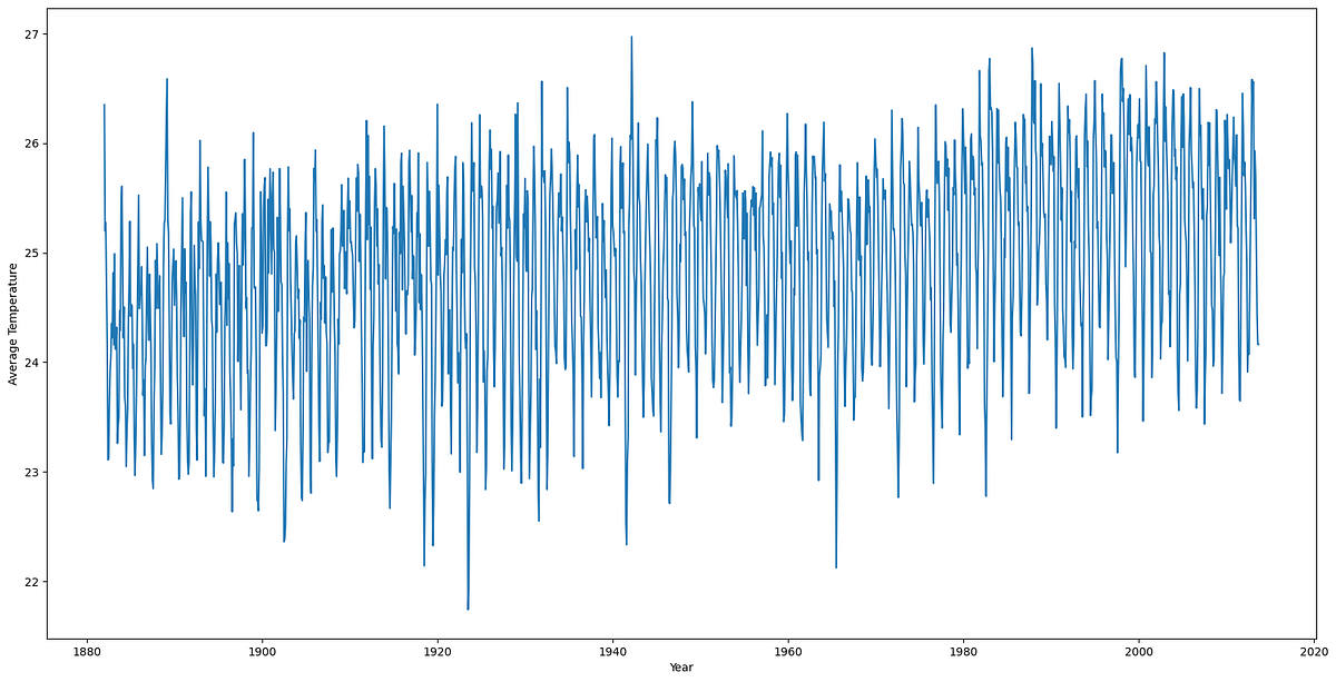 Time Series Analysis for Temperature Forecast | by Omkar Kulkarni | Medium